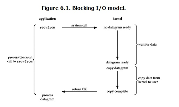 Linux I/O 模型 | LiuYongbin